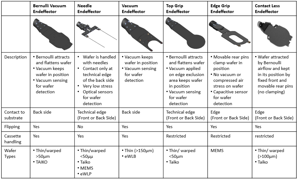 End effectors for critical wafers